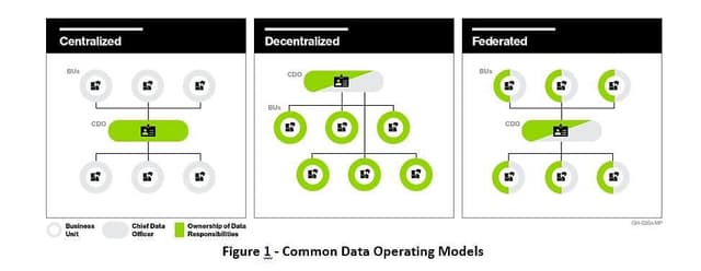 Creating an Operating Model to Manage the Data Storm