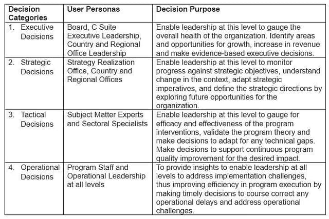 Toward Decision-Driven Analytics for Nonprofits