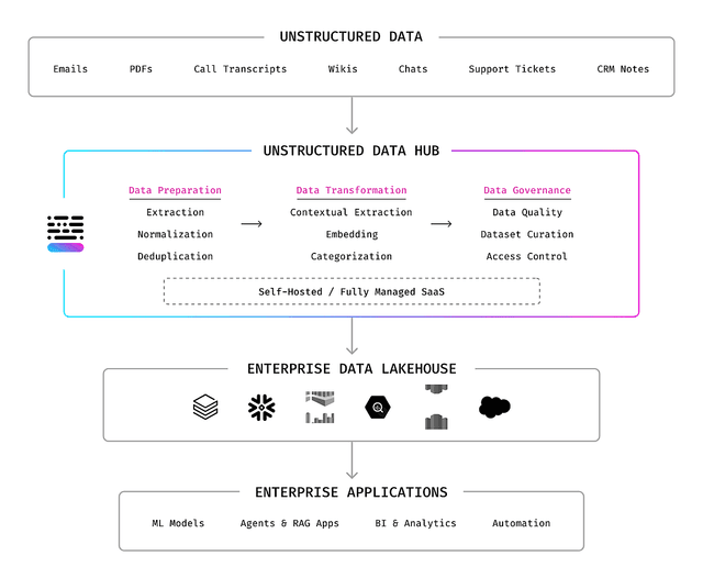 Unstructured Data: The Hidden Bottleneck in Enterprise AI Adoption ...