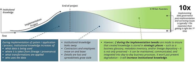 Data Governance by Design: 11 Commandments for Architecting Future-Proof Transformations