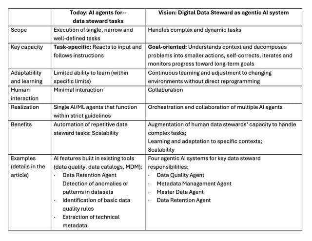 Digital Data Steward — Leveraging Agentic AI for Data Quality, Metadata ...