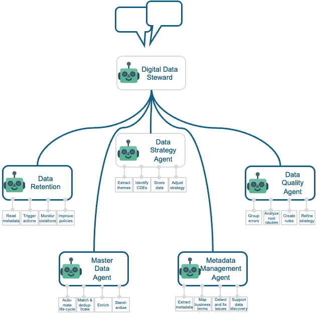 Digital Data Steward — Leveraging Agentic AI for Data Quality, Metadata ...