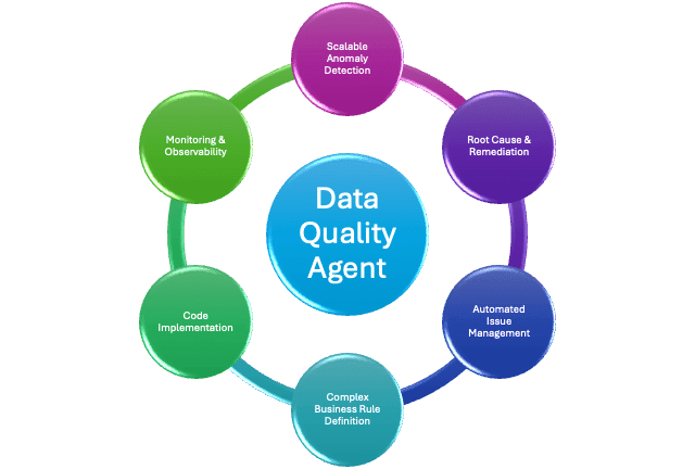 Digital Data Steward — Leveraging Agentic AI for Data Quality, Metadata ...